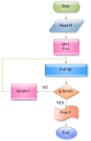 Factorial C Programalgorithmflowchart Flowchart In C Programming: